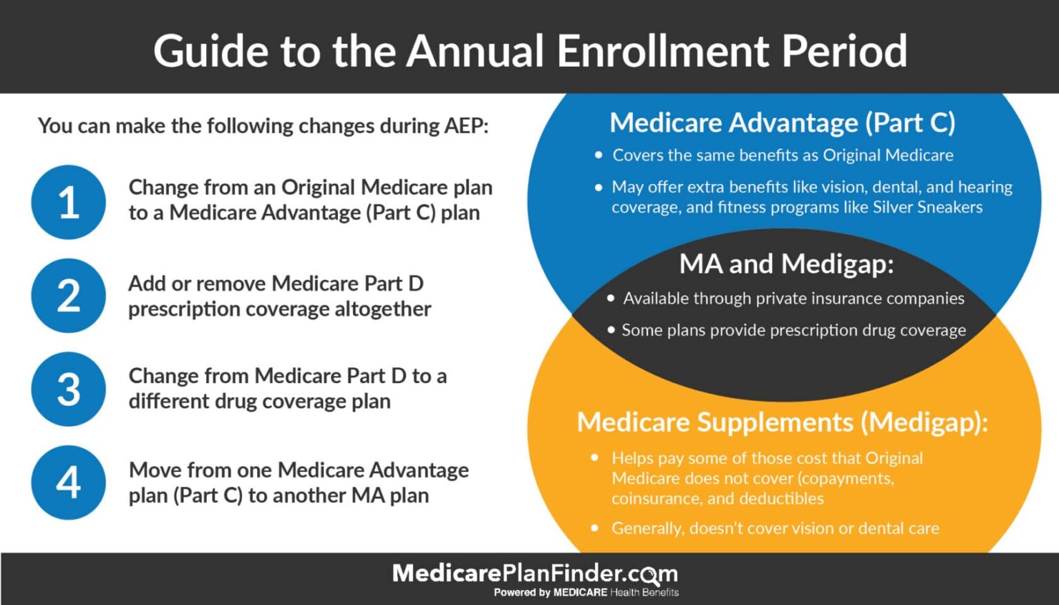 Medicare Insurance Plans | Medicare Coverage