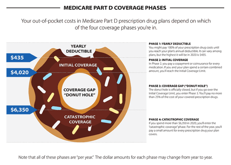 Medicare Part D Plans | Medicare Prescription Coverage